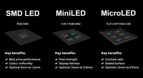 Mini LED vs Micro LED: What is the Difference